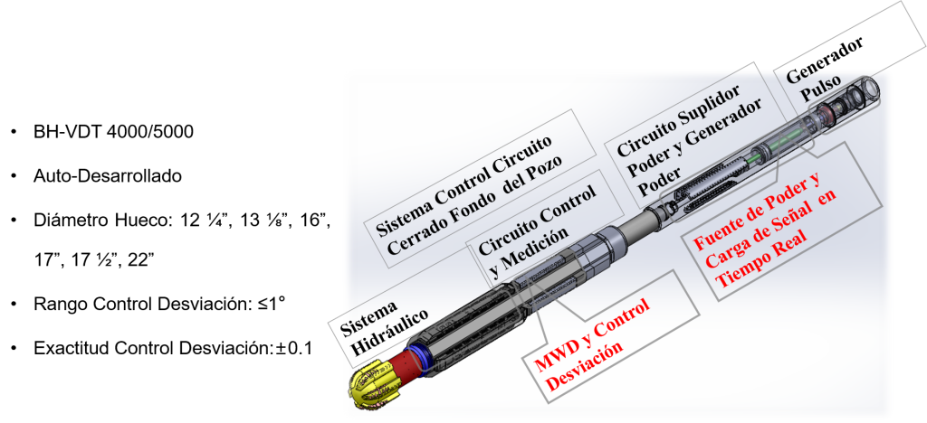 Perforación Direccional – BHDC de Colombia | part of CNPC group